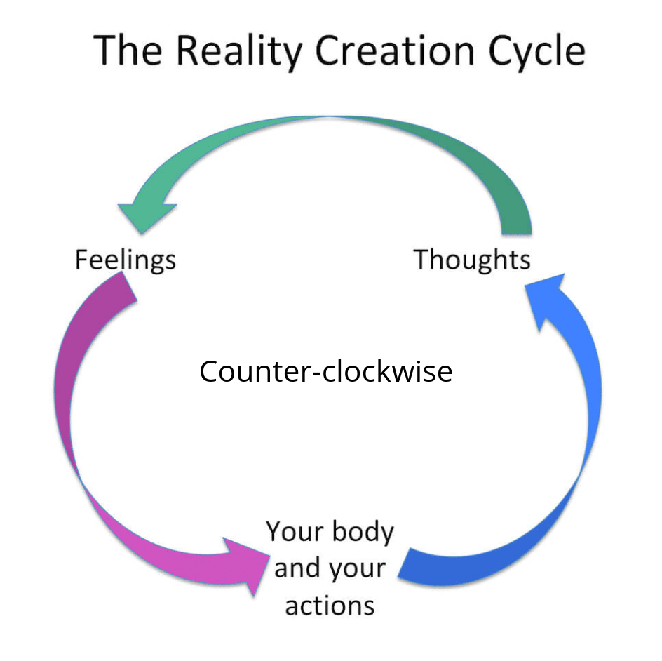 The Missing Step, or The Reality Creation Cycle | Andrea Isaacs